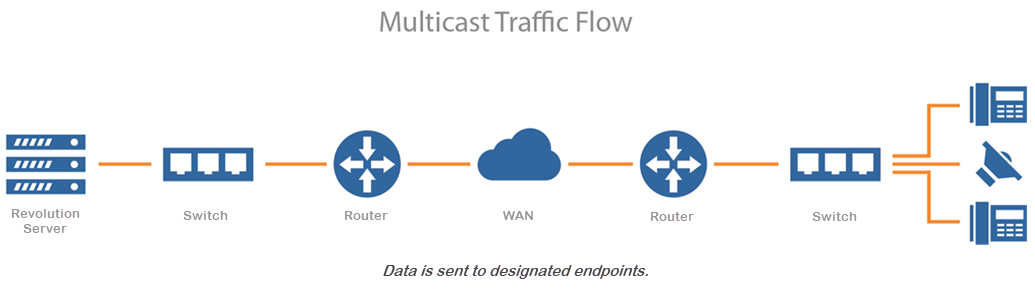 Understanding Unicast and Multicast