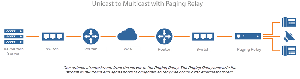 Understanding Unicast and Multicast