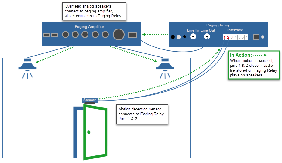 Sensor Contact Closures